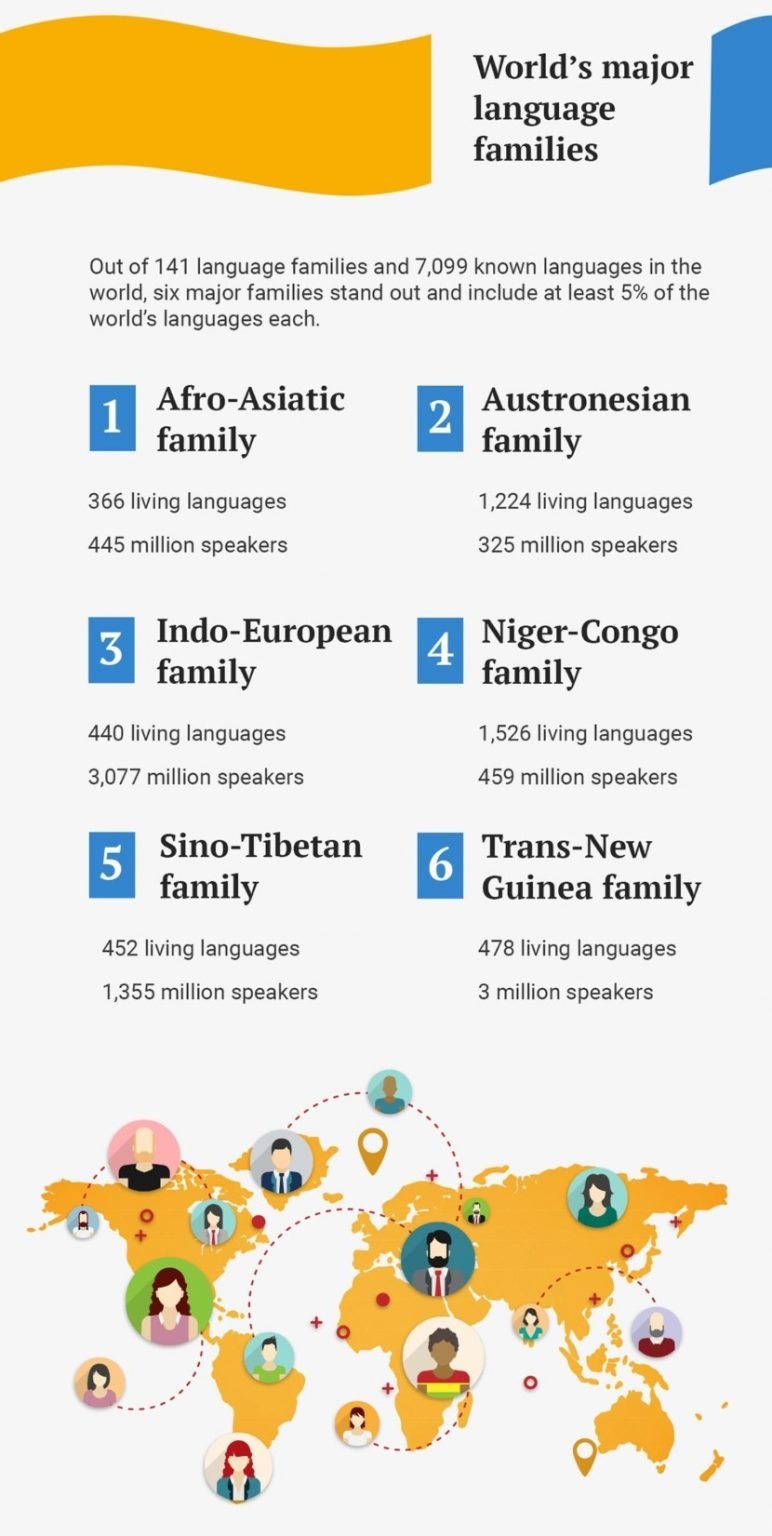 Most spoken languages in the world and interesting linguistic statistics