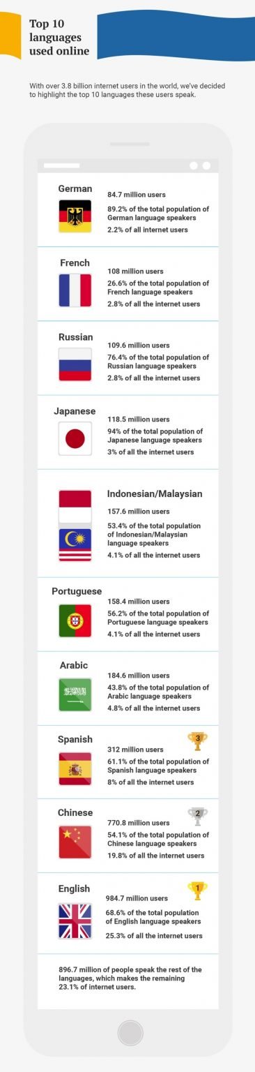 Most spoken languages in the world and interesting linguistic statistics